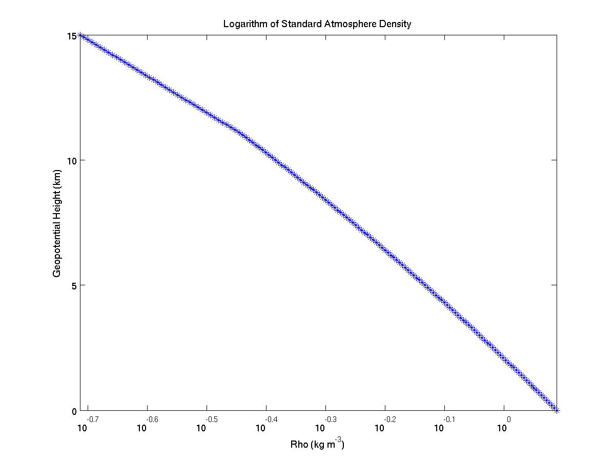 Standard Atmosphere Matlab Assignment