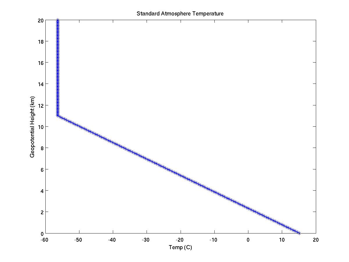 Standard Atmosphere Matlab Assignment